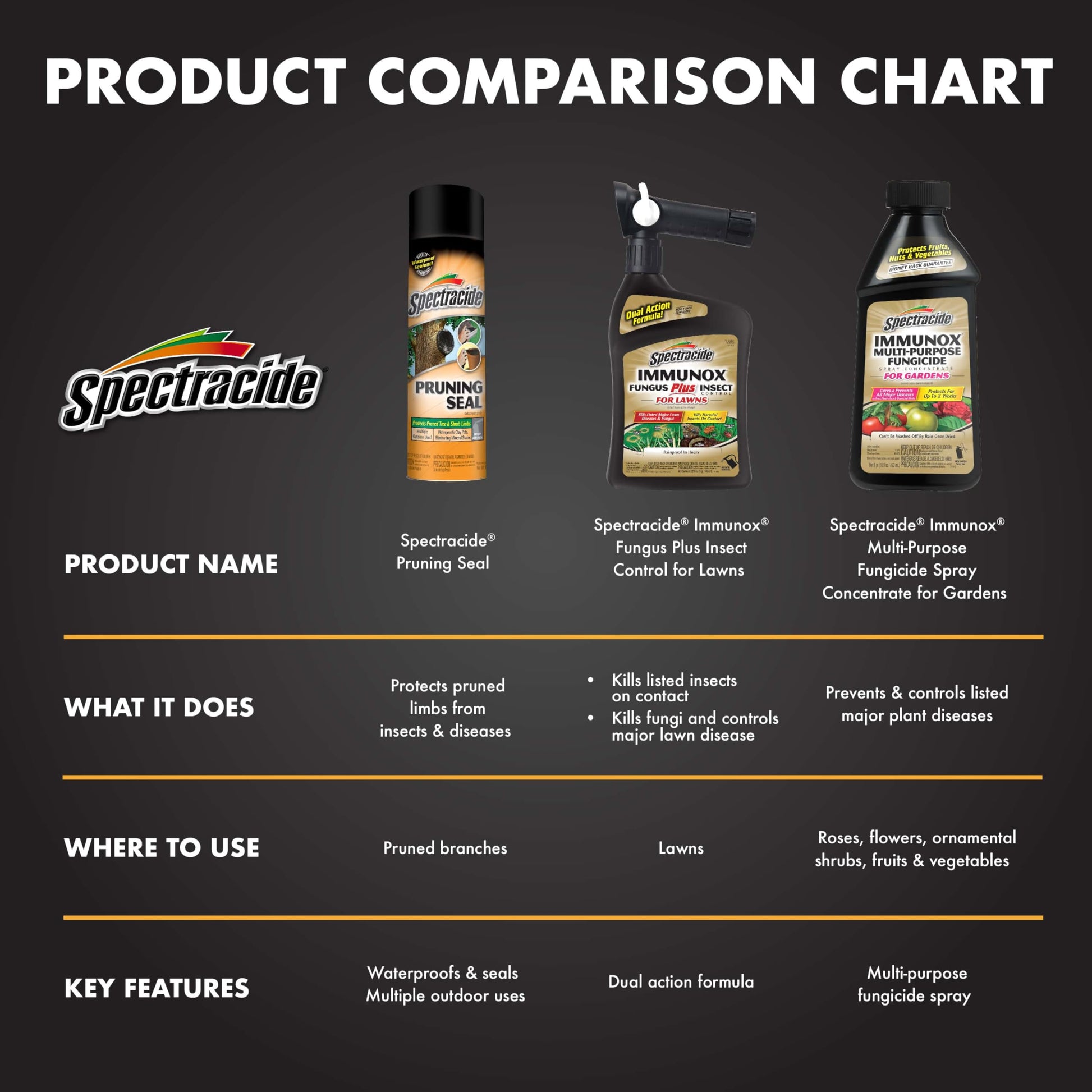 Immunox (by Spectracide) Fungicide Spray Concentrate – Everything Violets